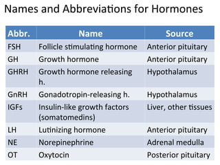 Endocrine System Unit V - Stds - Copy.ppt