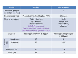 Endocrine tumors of pancreas | PPTX