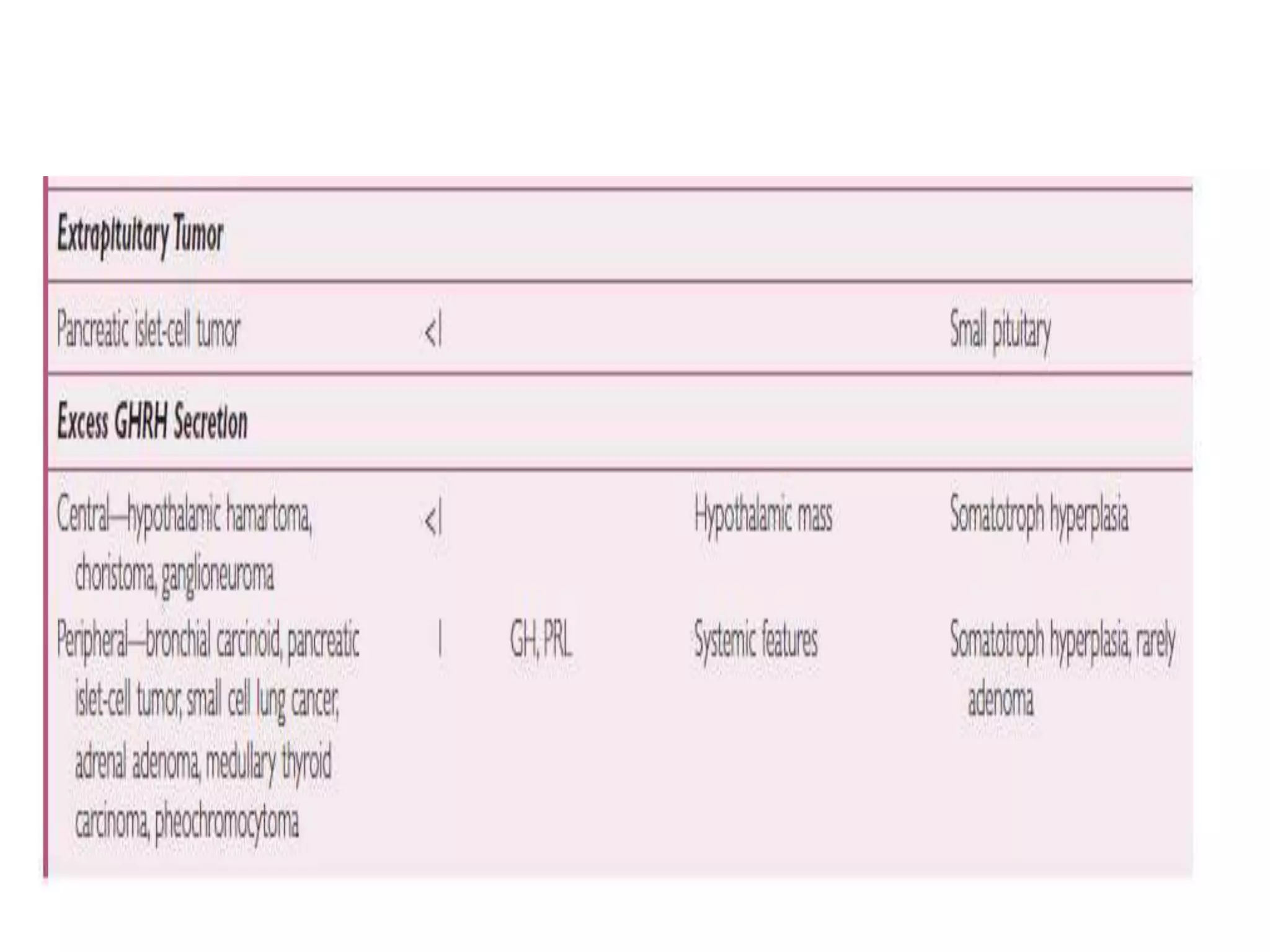 Acromegaly | PPTX | Endocrine and Metabolic Diseases | Diseases and ...