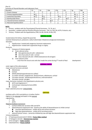 Endocrinology Part 3.docx