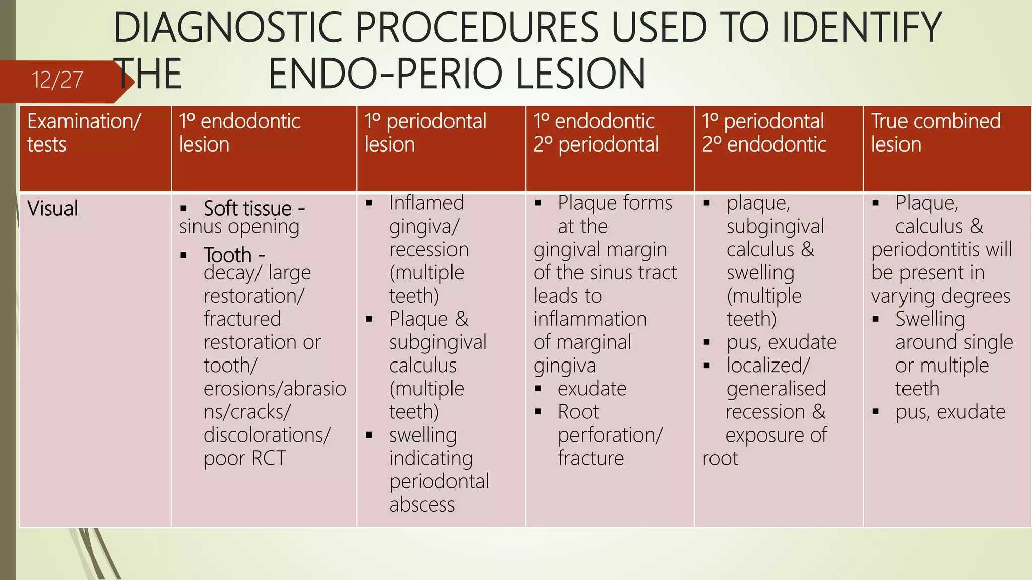 Endodontic periodontal interactions | PPTX