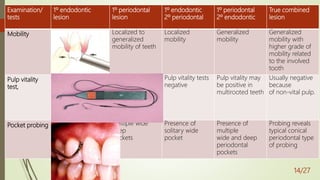 Endodontic periodontal interactions | PPTX