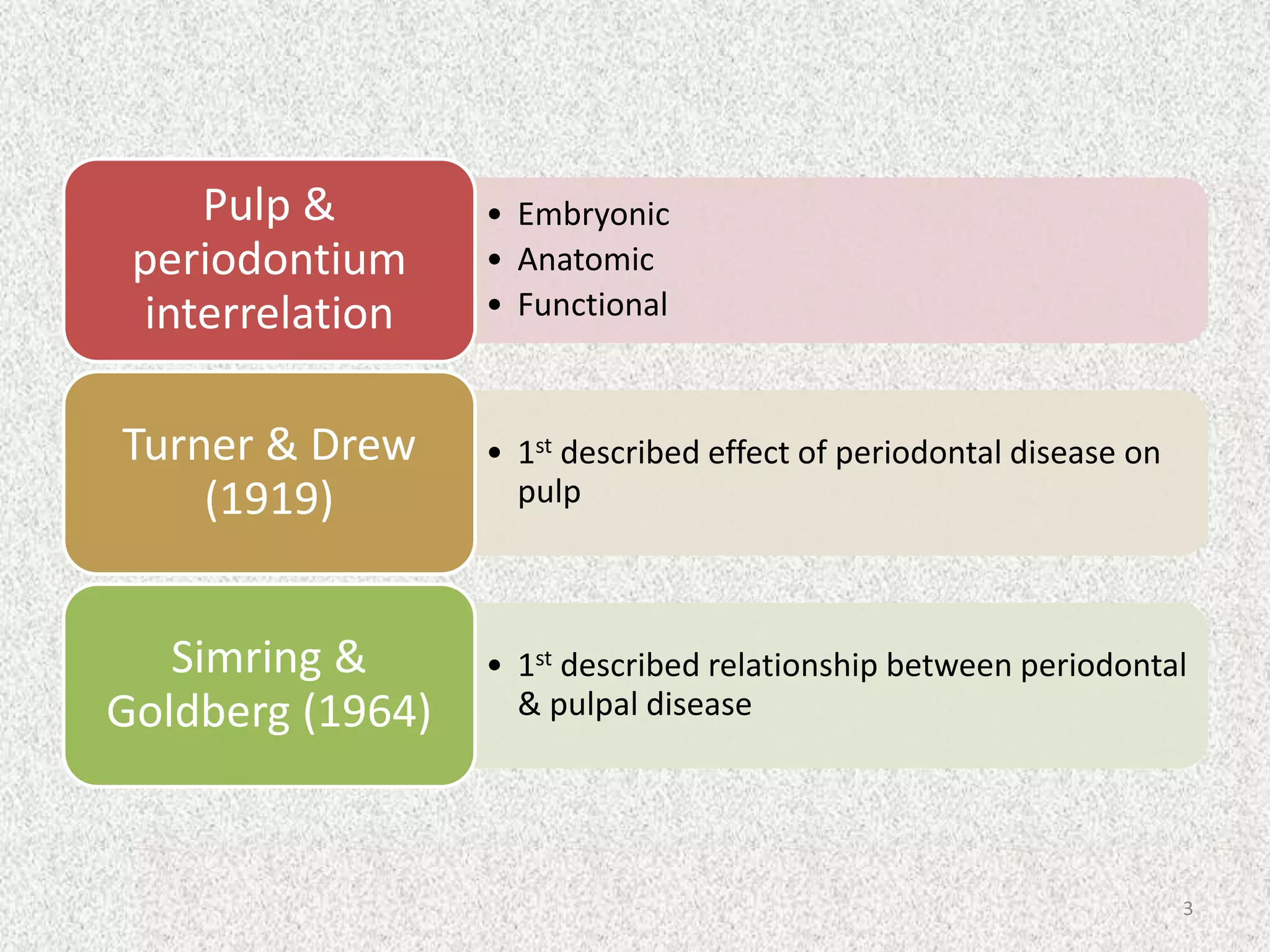 Endodontic periodontic interrelationship | PPTX