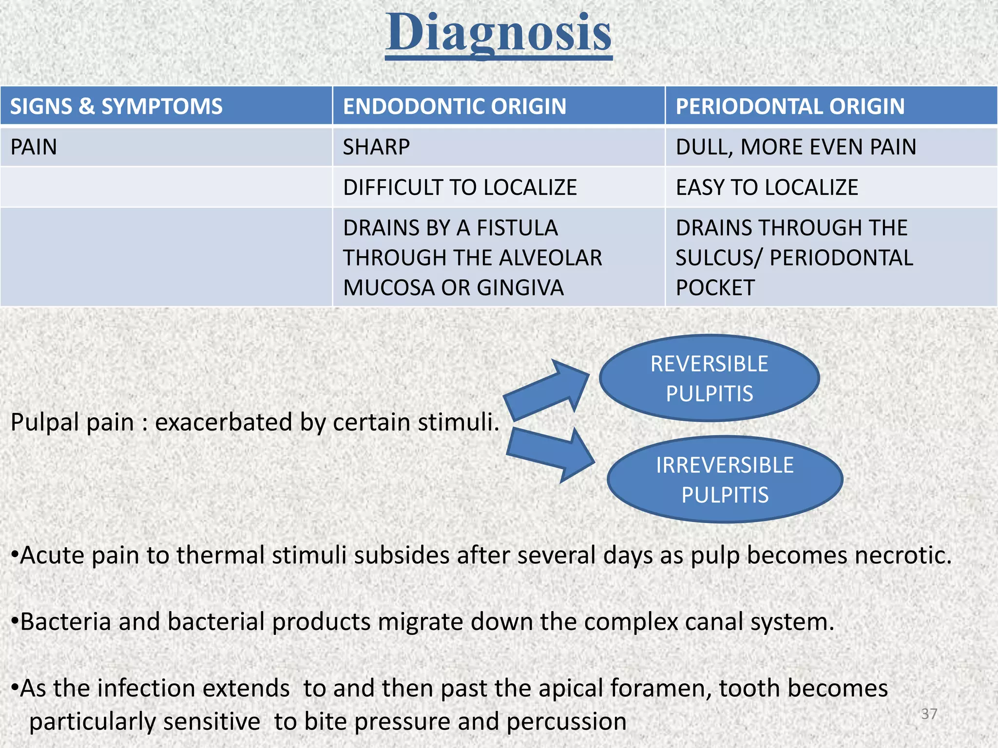 Endodontic periodontic interrelationship | PPTX