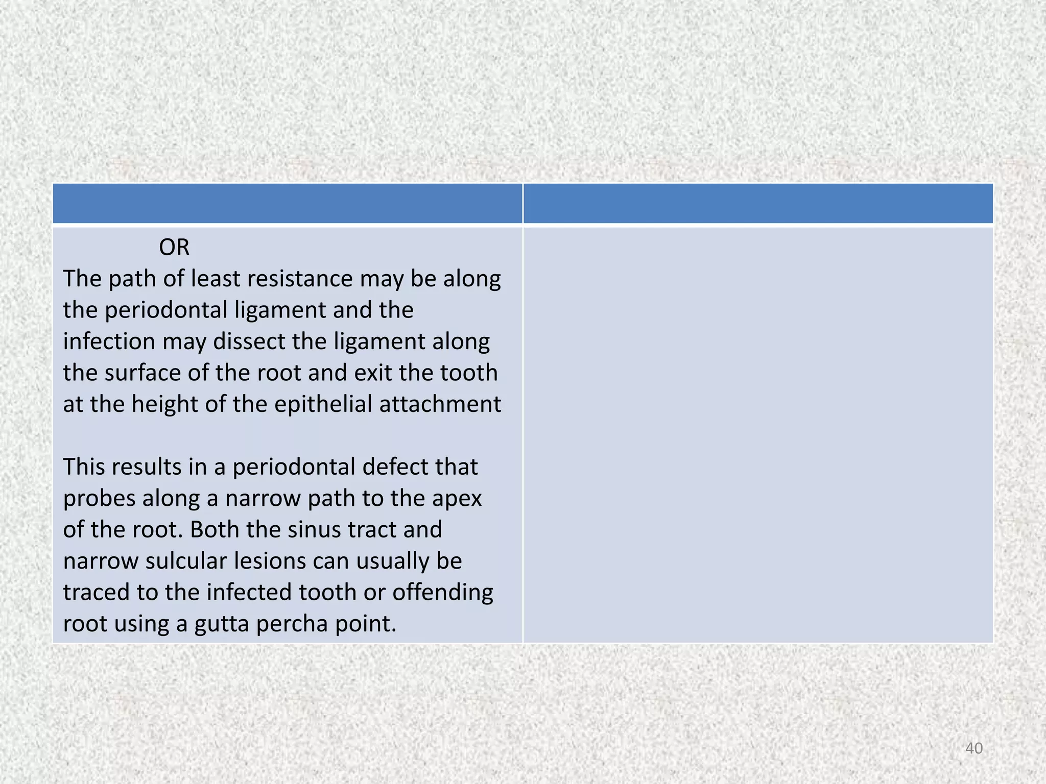 Endodontic periodontic interrelationship | PPTX