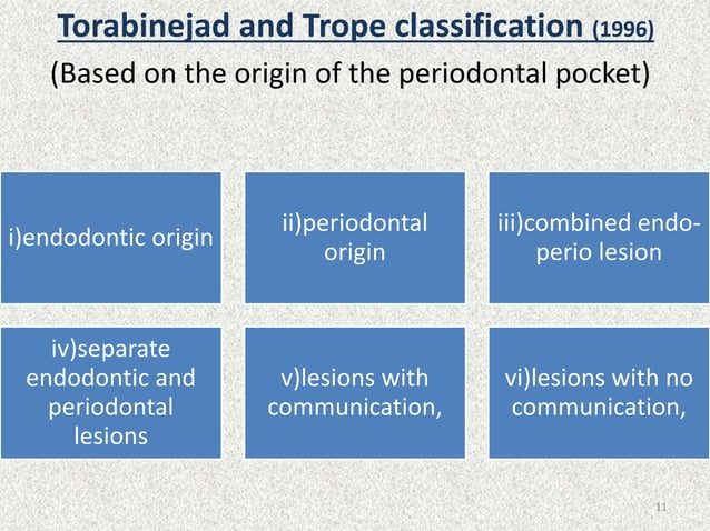 Endodontic periodontic interrelationship | PPTX