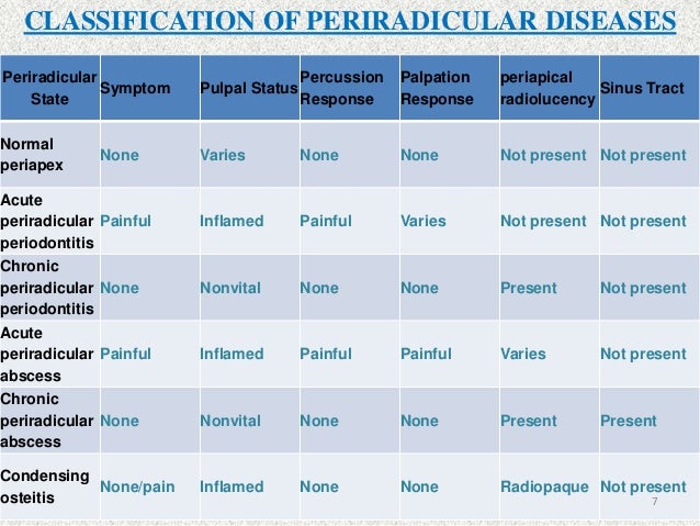 Endo Testing Chart