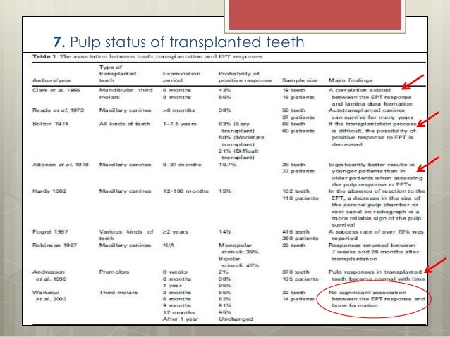 Endodontic diagnosis