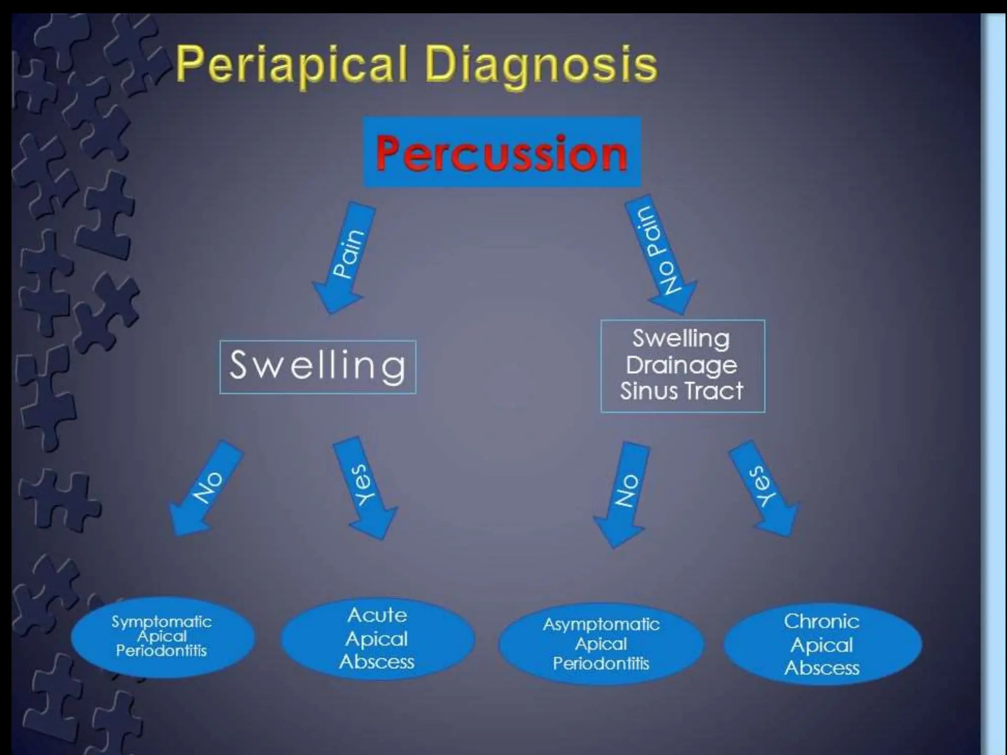 Endodontic Diagnosis. first part in diagnosispptx | PPTX