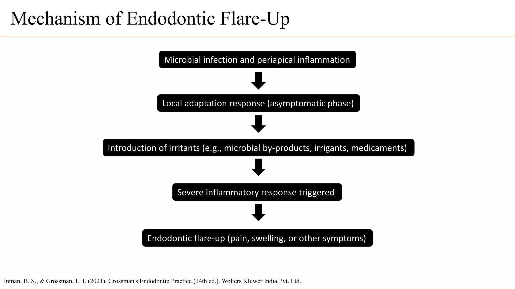 Endodontic Emergencies | PPTX