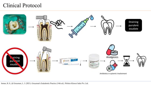 Endodontic Emergencies | PPTX | Dental Health | Diseases and Conditions