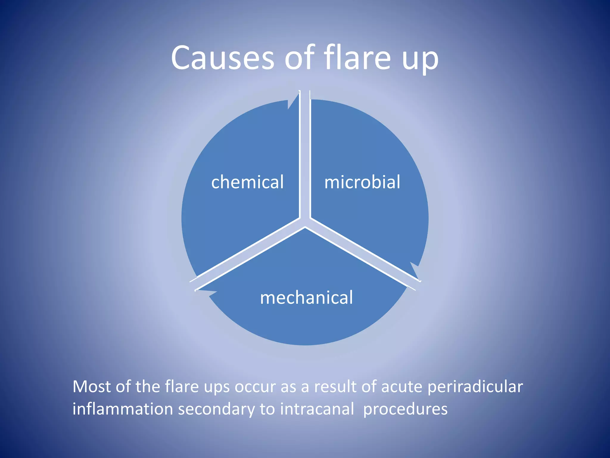 Endodontic flareup | PPTX