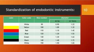 Endodontic hand files | PPTX