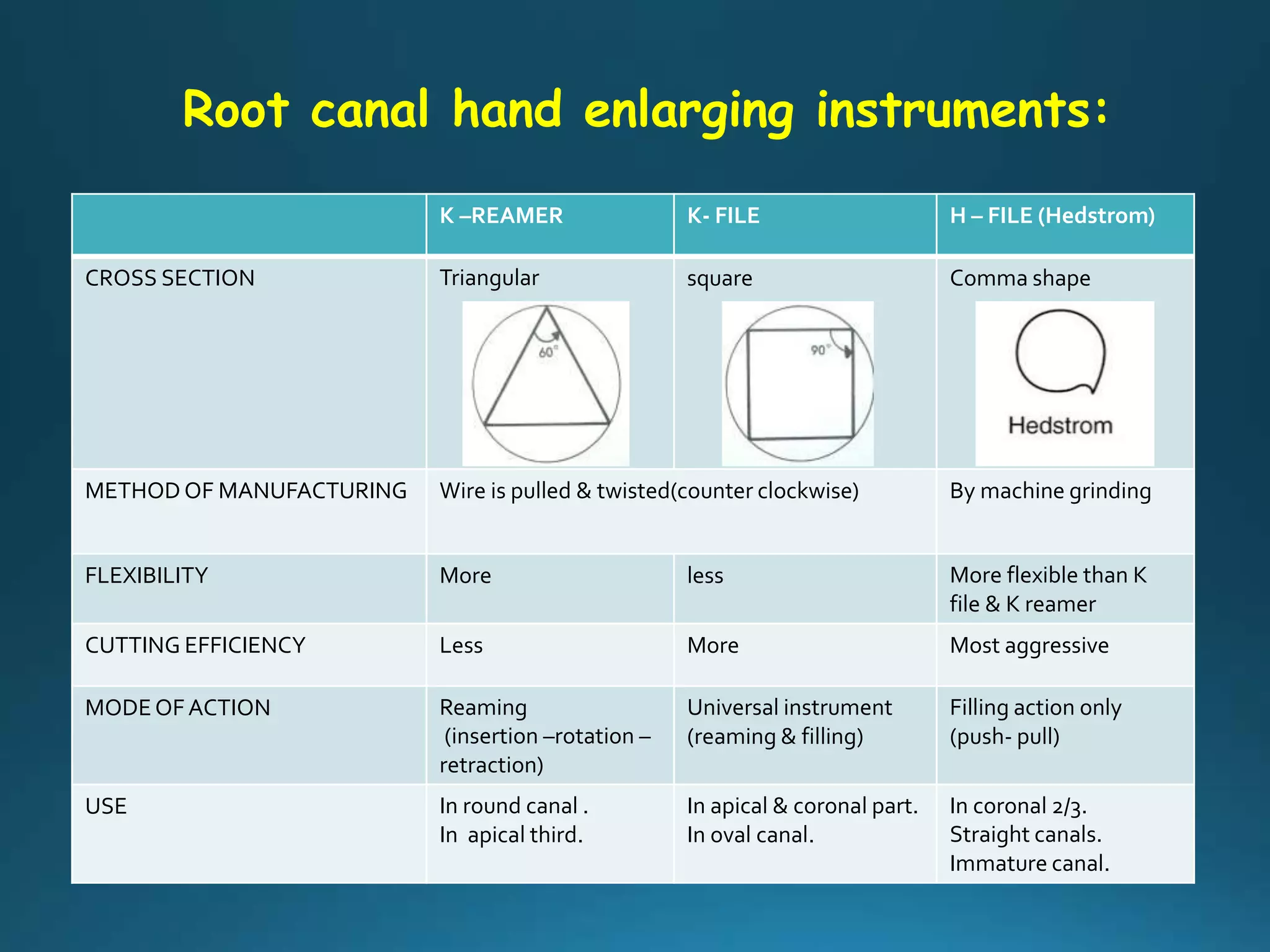 Endodontic instruments 1 | PPTX