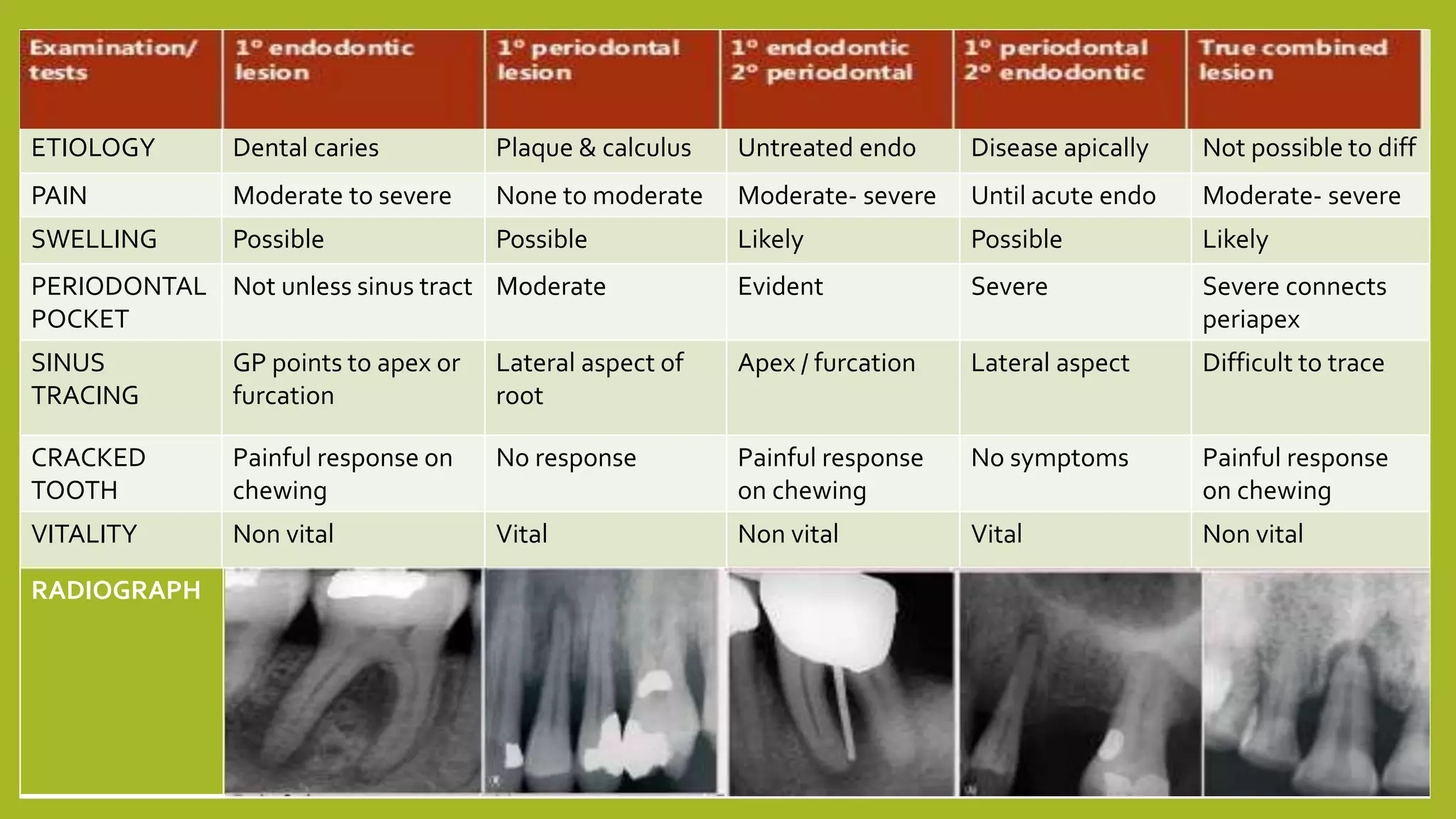 Endodontics periodontal lesions | PPTX
