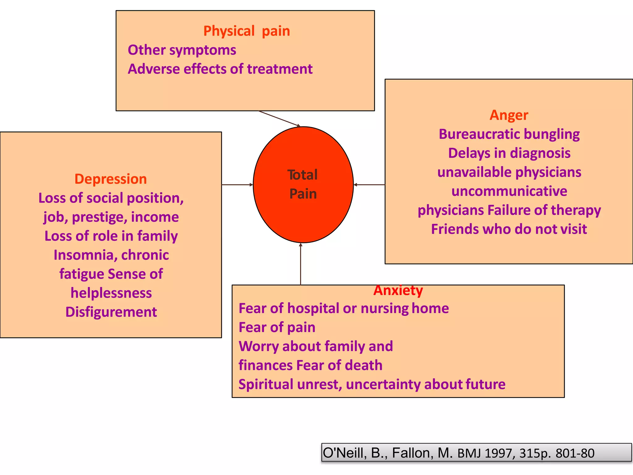 End of life care | PPTX