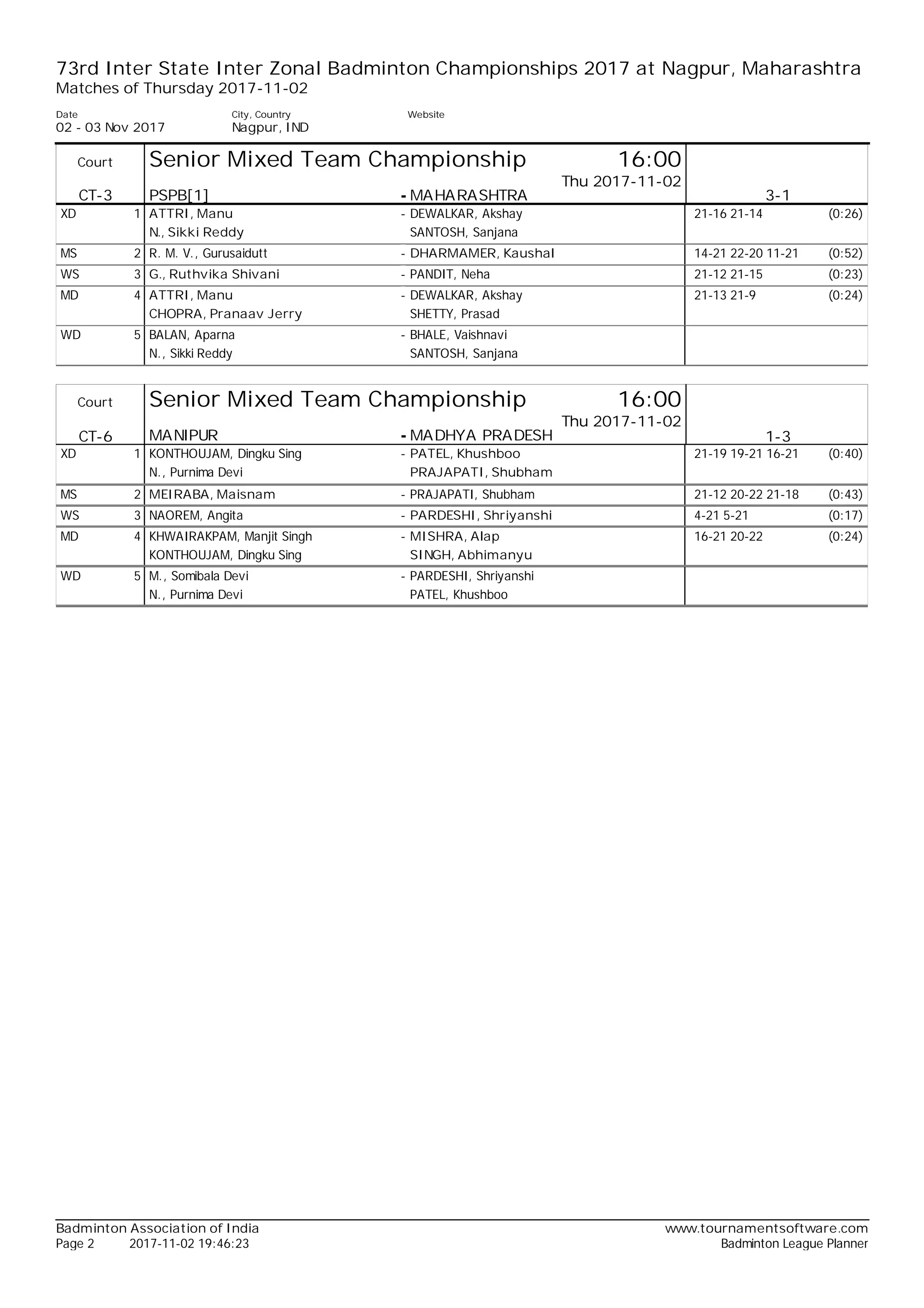 End of the day (2nd nov) Results | PDF | Badminton | Sports