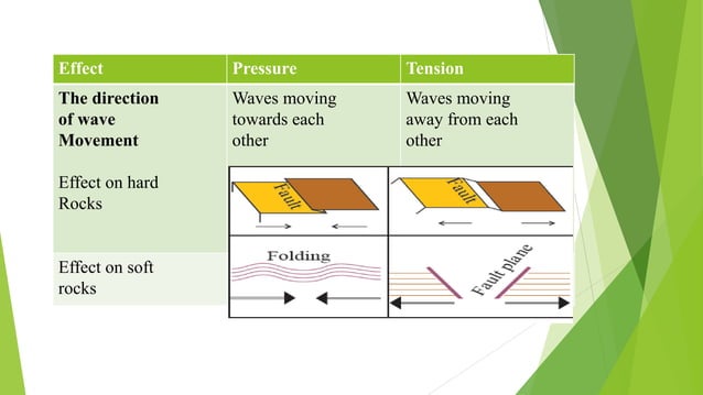 Endogenic movements grade - 9 grography | PPTX | Geology | Science