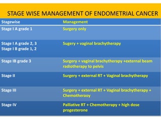 Endometrial Cancer Stage 4