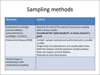 Endometrial histopathology-Basics | PDF