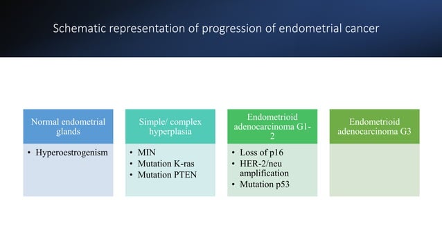 Endometrial hyperplasia and cancer.pptx