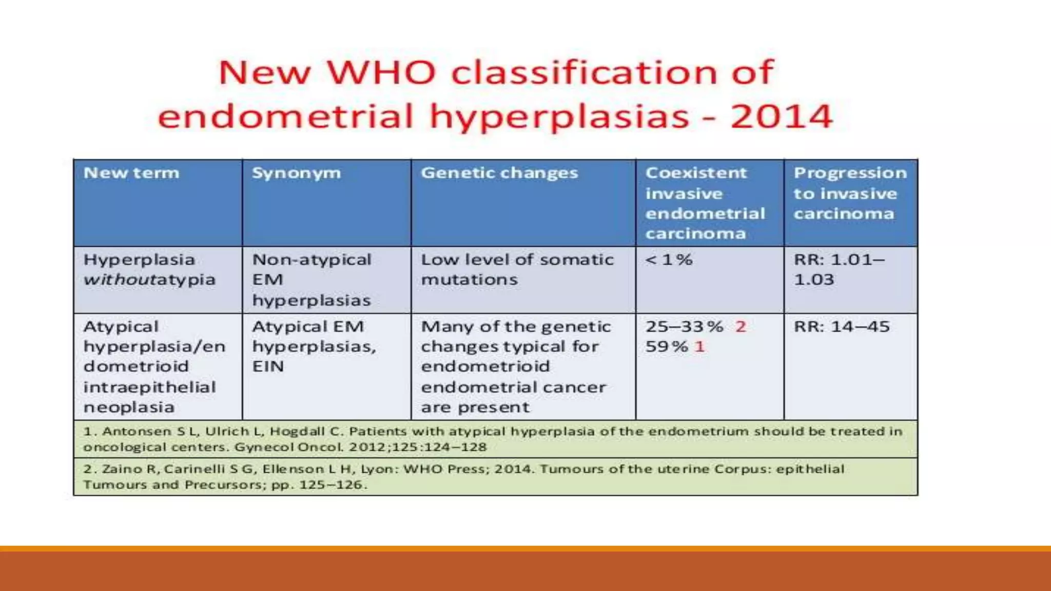 Endometrial Hyperplasia & Cancer Uterus Explain by Dr. Laxmi Shrikhande | PPT