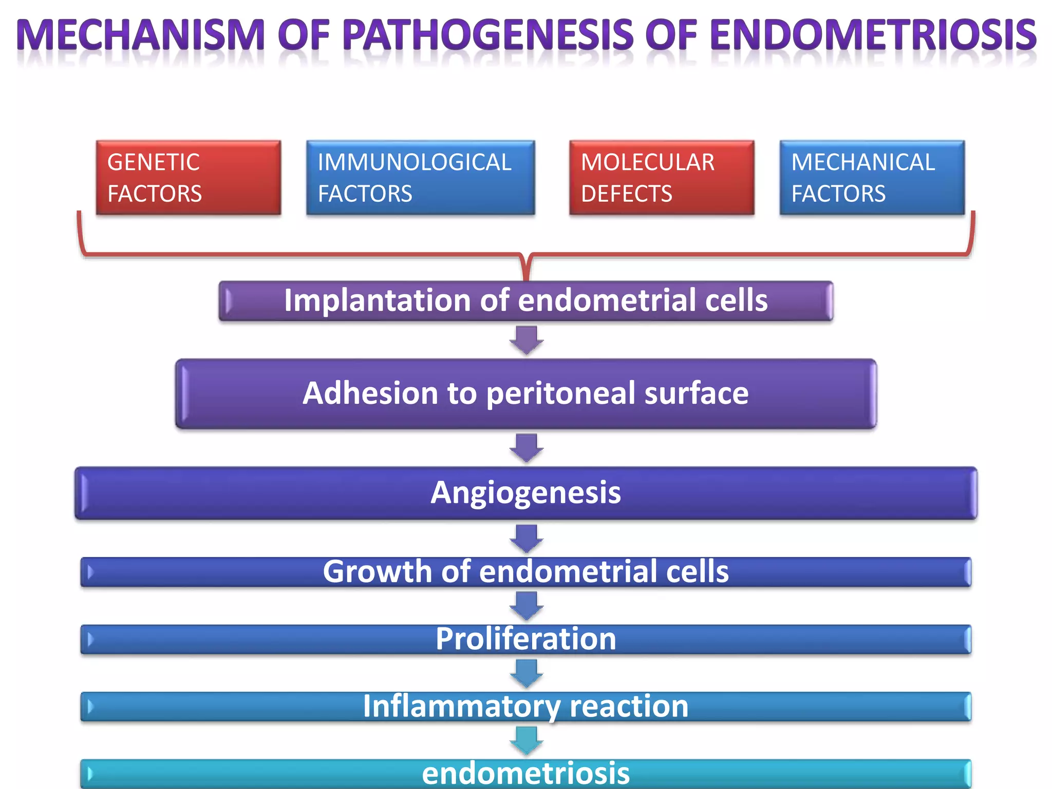 ENDOMETRIOSIS | PPTX