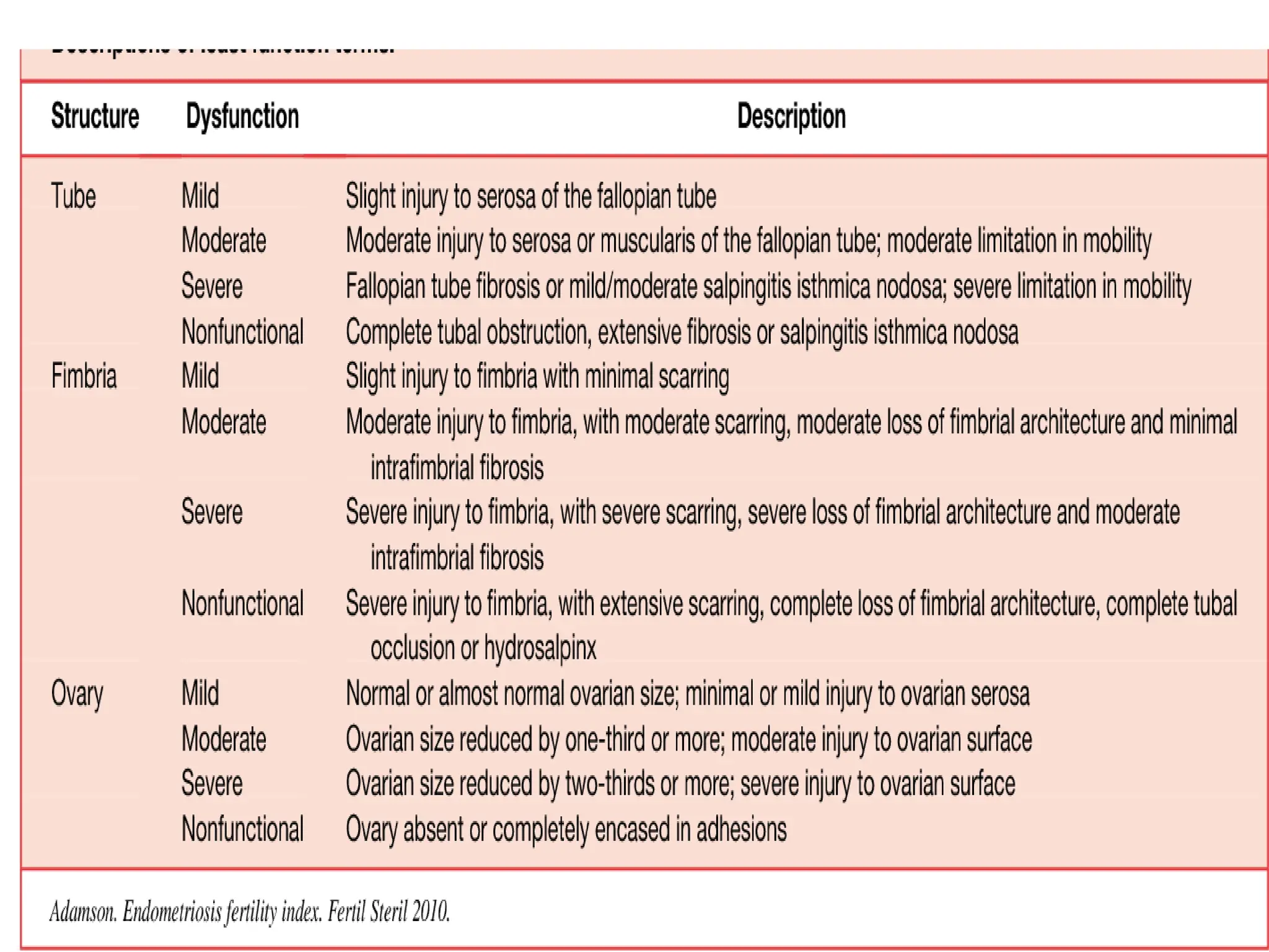 classification of endometriosis/staging/management | PPTX