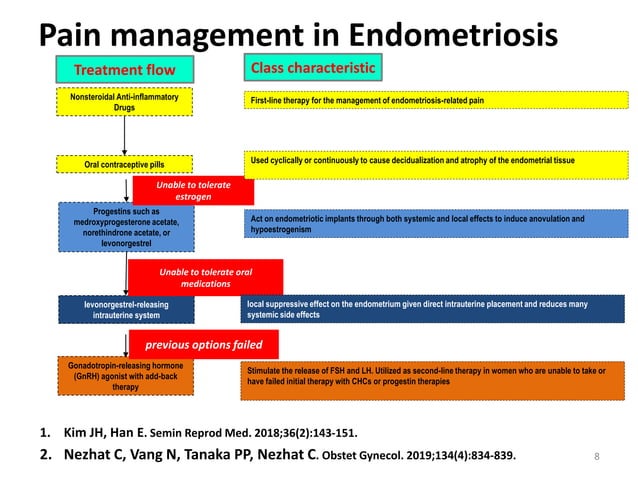 Management : Endometriosis & Pain Dr Sharda Jain | PPT