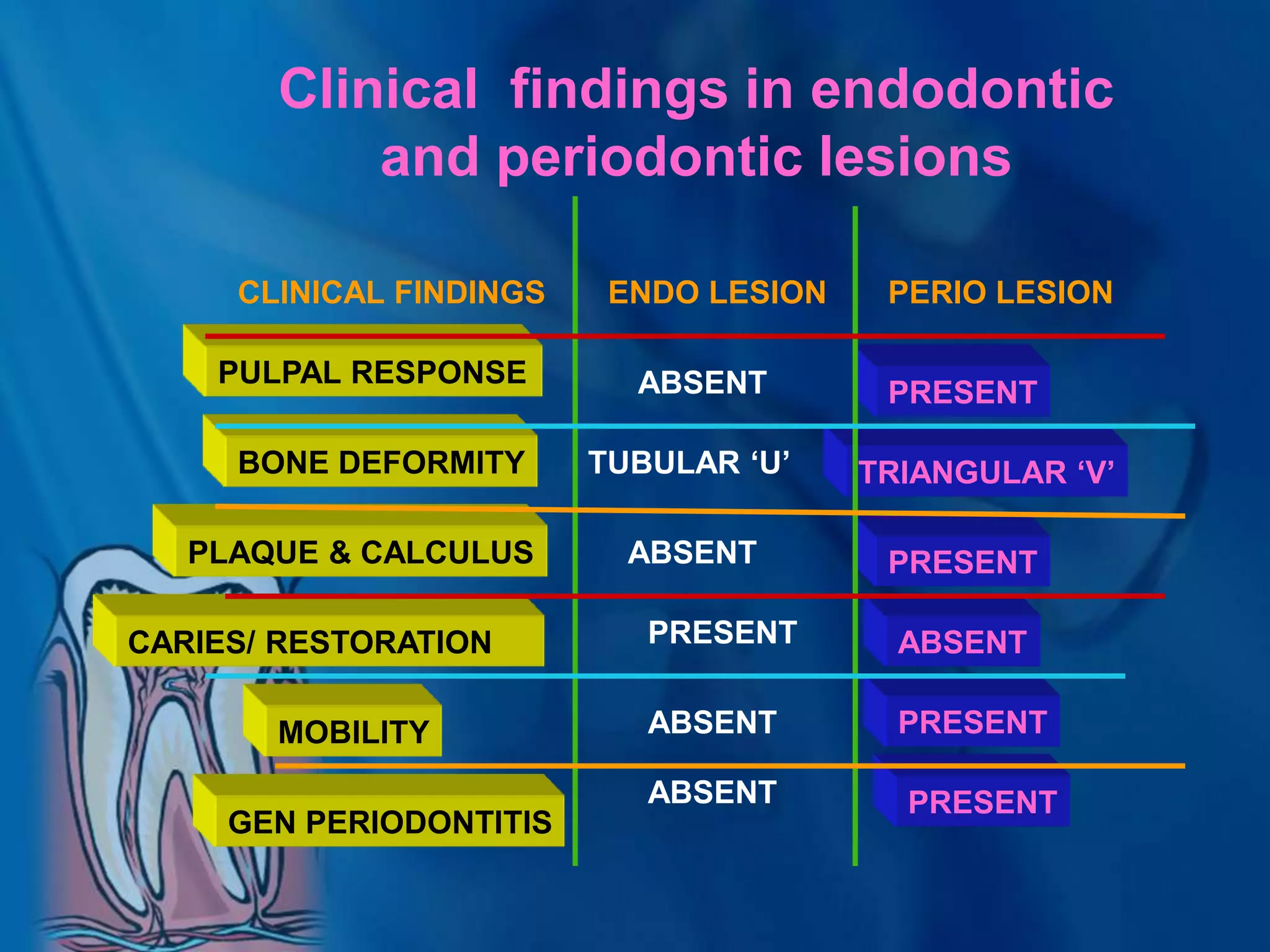 Endo – Perio lesions.ppt