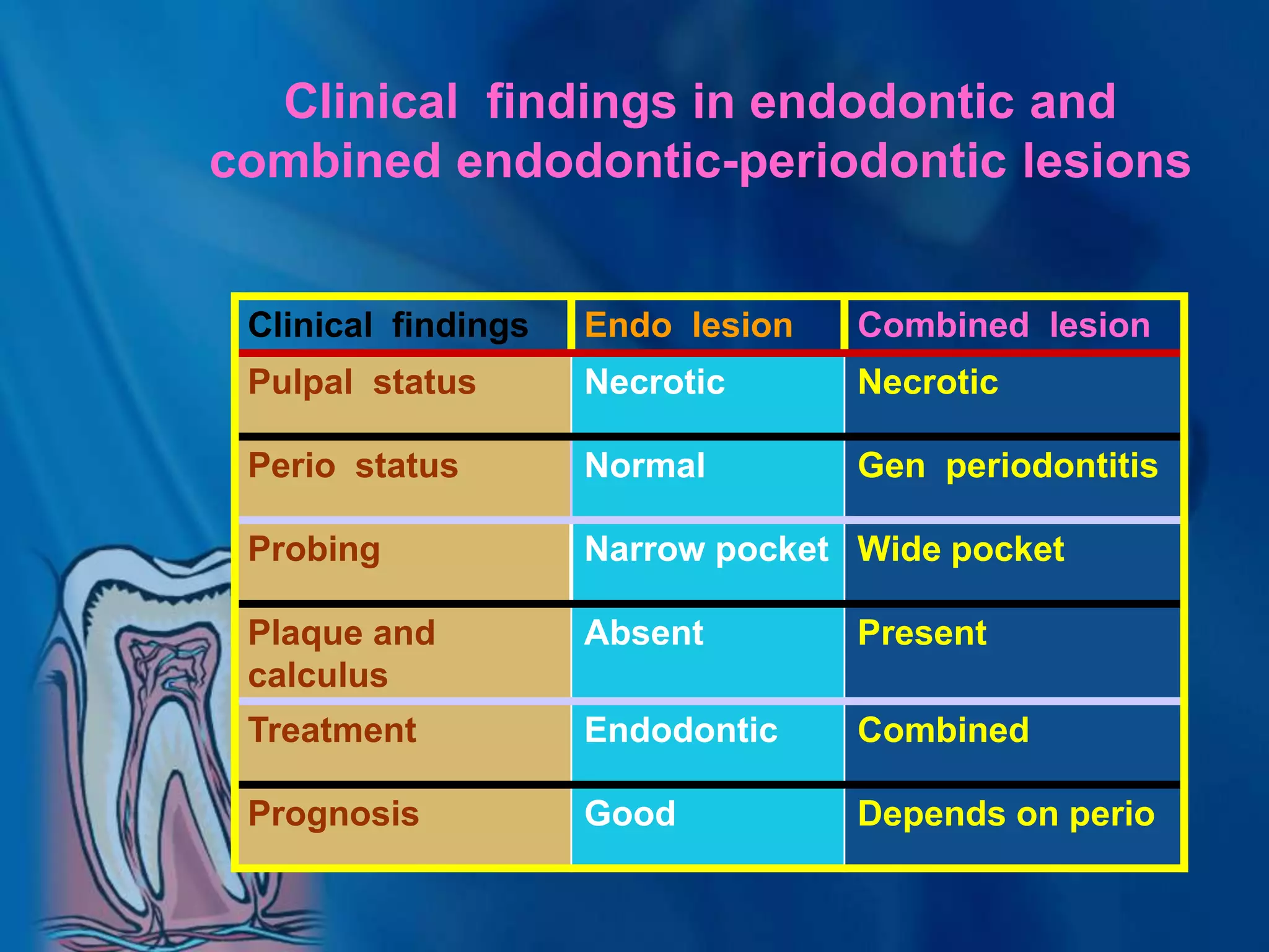 Endo – Perio lesions.ppt