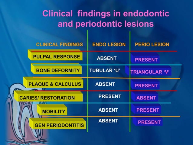 Endo – Perio lesions.ppt