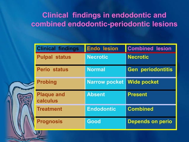 Endo – Perio lesions.ppt