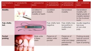 endo perio relationship in prosthodontic | PPTX