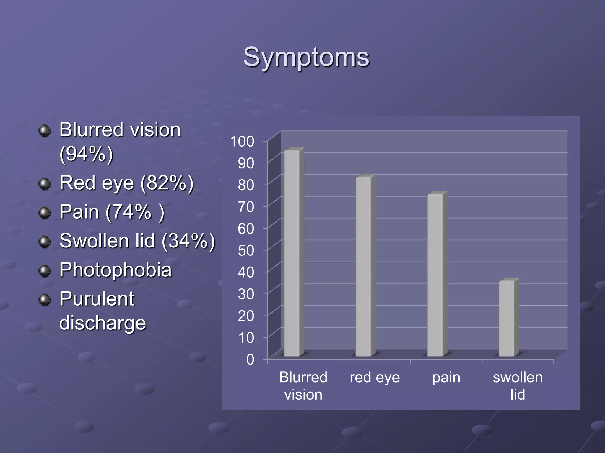 Endophthalmitis | PPTX