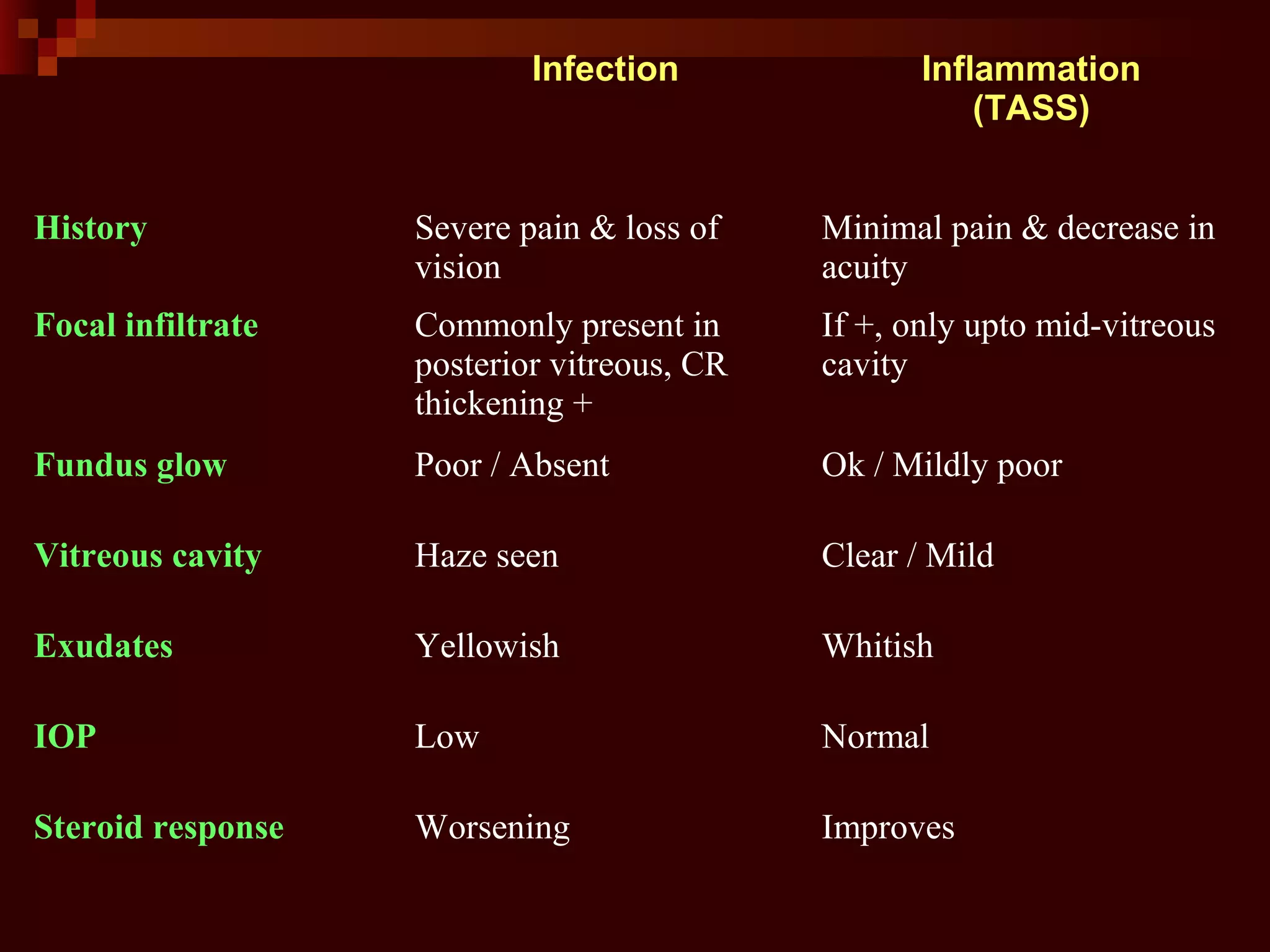 Endophthalmitis | PPT
