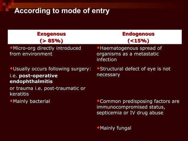 Endophthalmitis | PPT