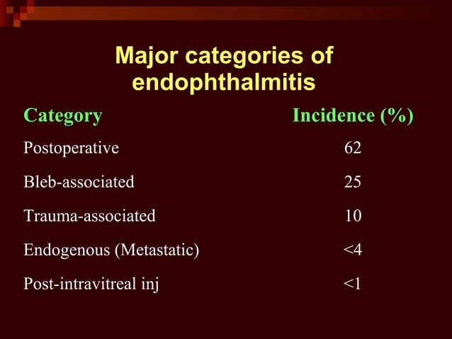 Endophthalmitis | PPT