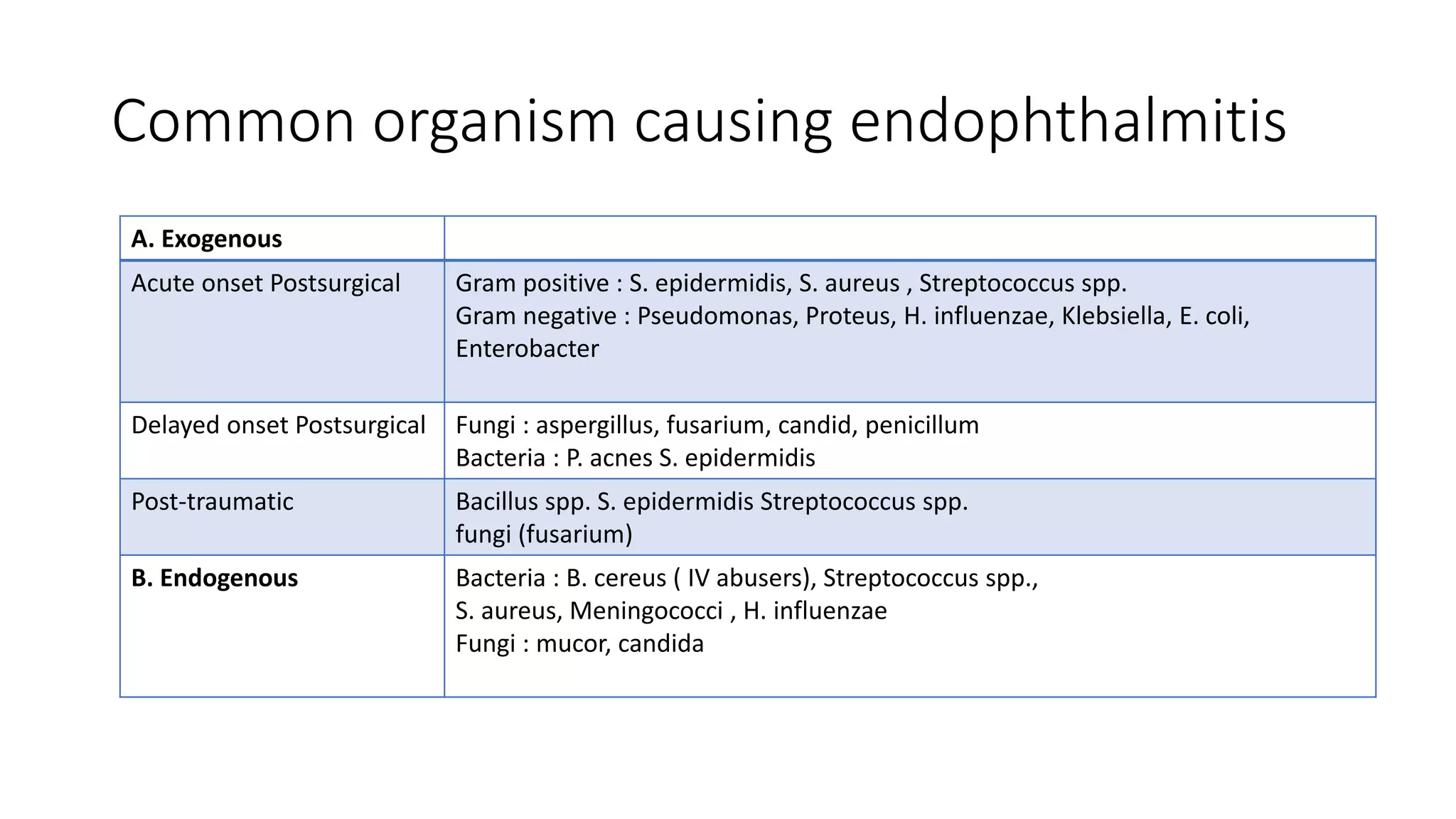 Endophthalmitis | PPTX