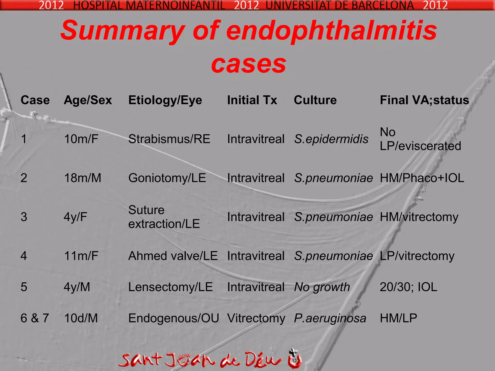 Endophthalmitis incidence and clinical features in a pediatric | PPT