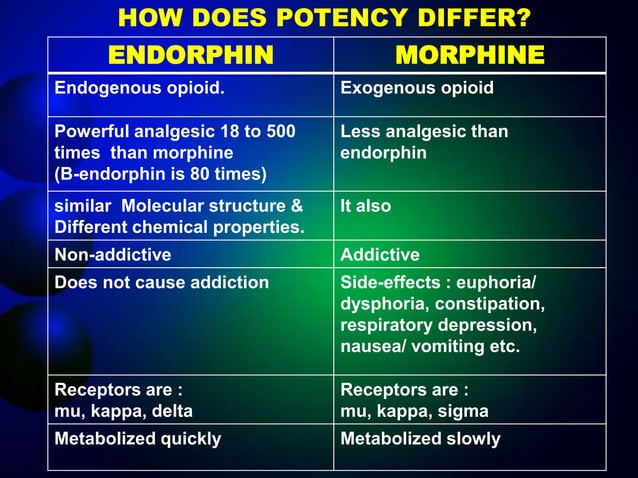 presentation on Endorphin hormone | PPTX | Substance Abuse | Diseases and Conditions