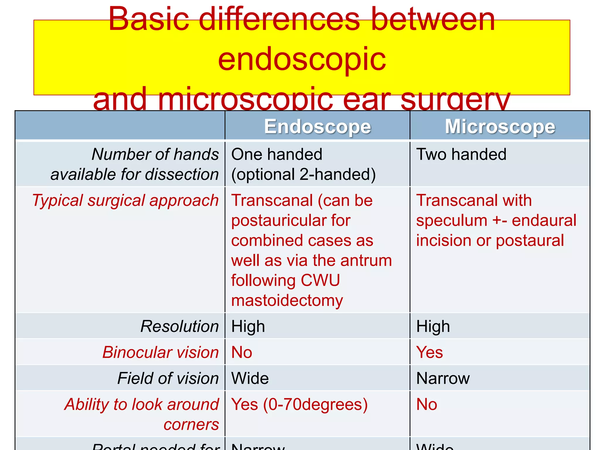 Endoscopic ear surgery | PPTX