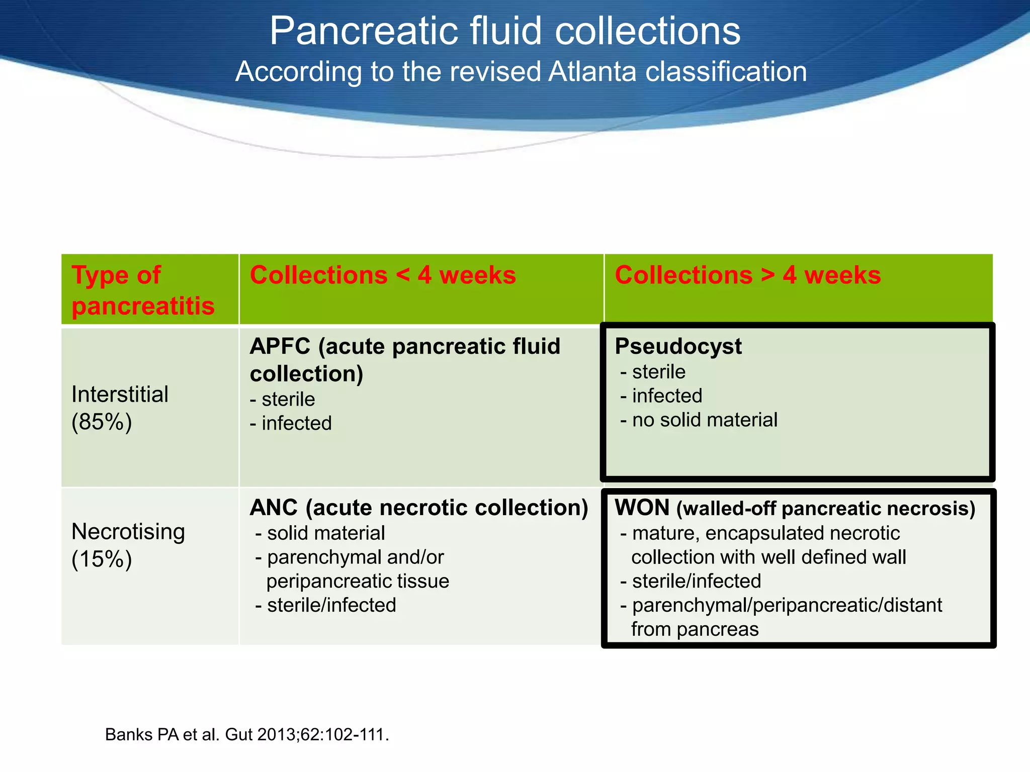 Endoscopic management of walled of pancreatic necrosis | PPTX