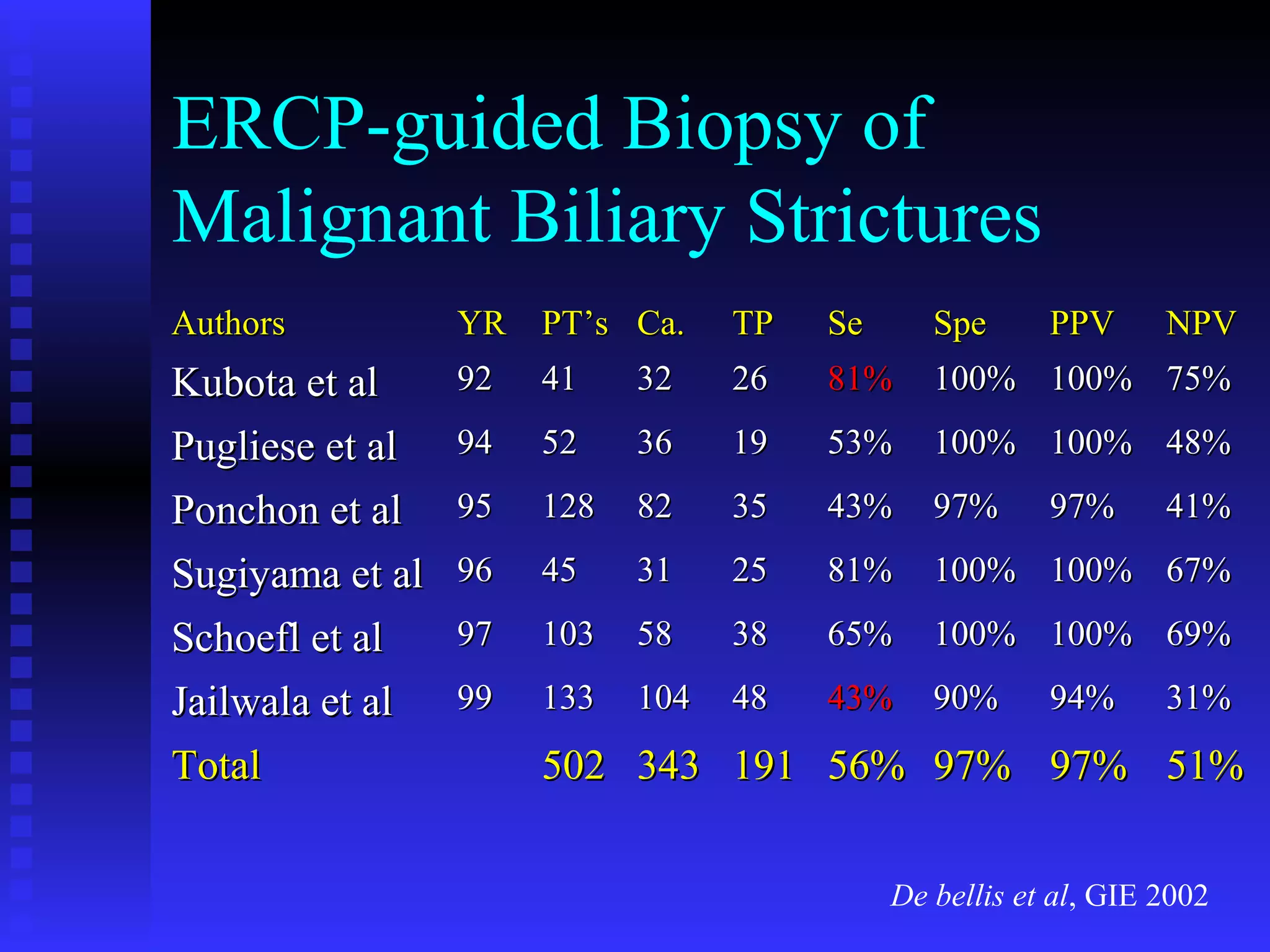 Endoscopic management of bile duct cancers | PPT