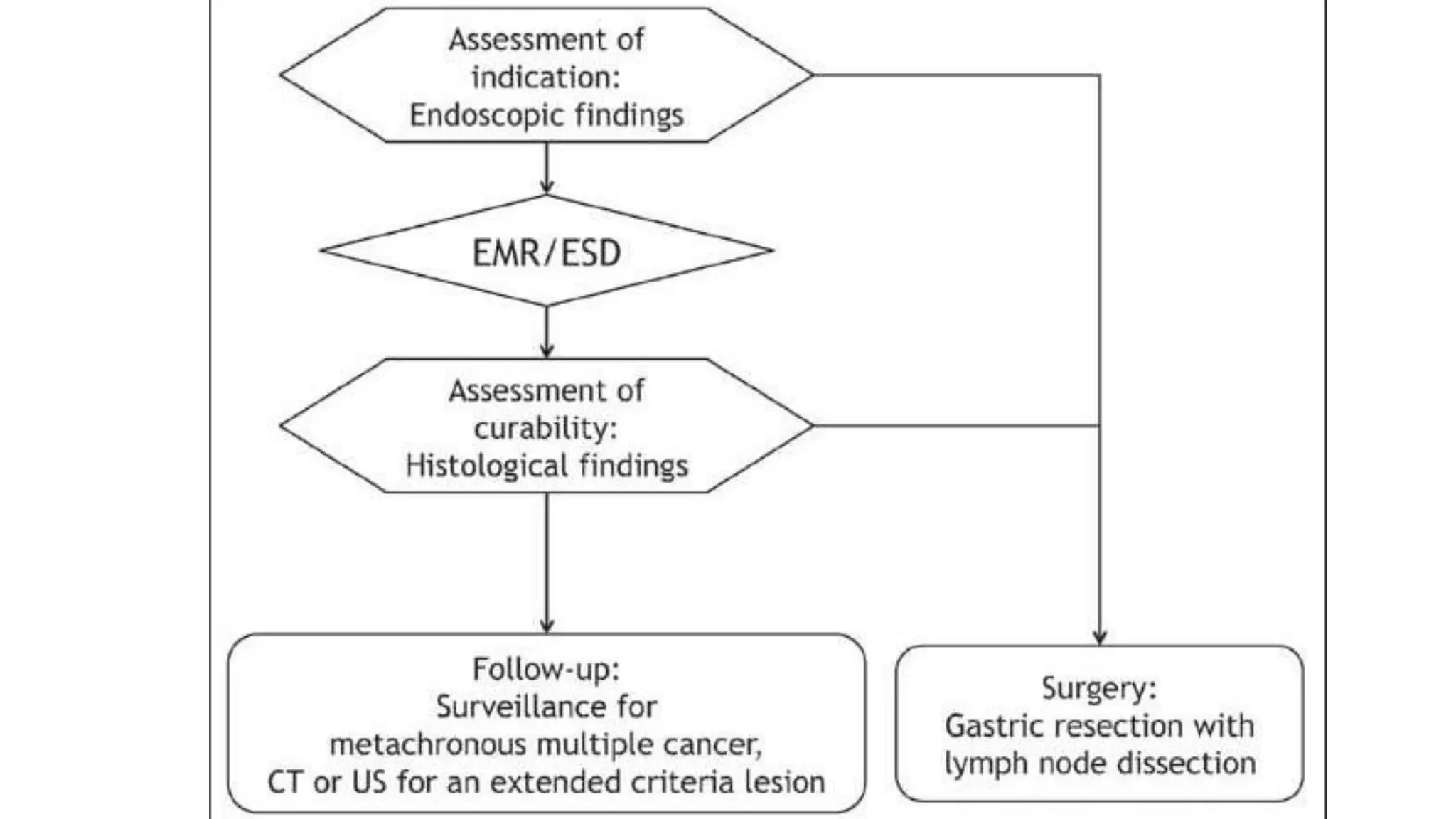 Endoscopic management of early gastric cancer | PPTX