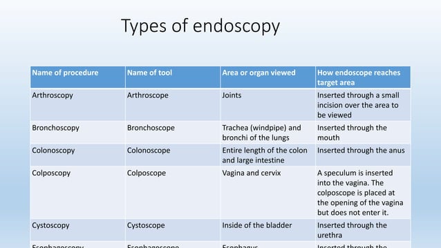 Endoscopy and types of endoscopy | PPTX | Digestive Disorders ...