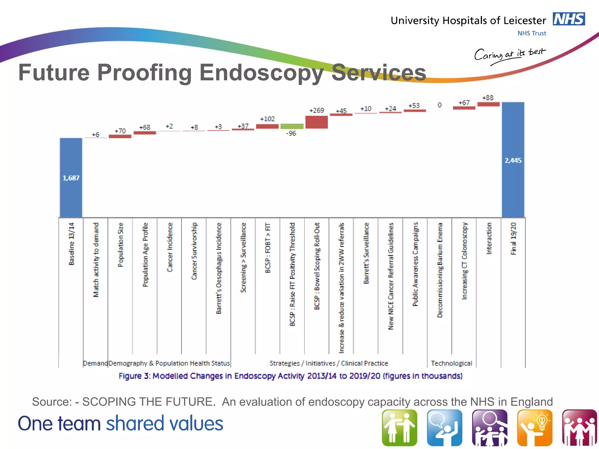 Elective care conference: the Endoscopy Improvement Programme | PDF