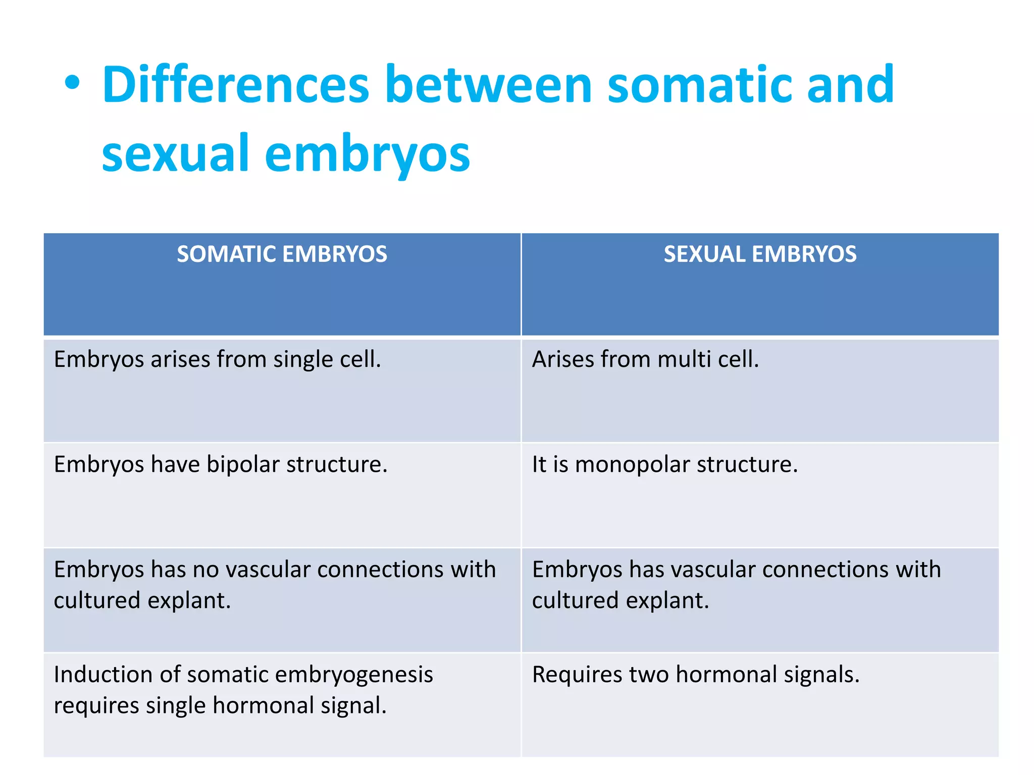 Endosperm culture and somatic embryogenesis | PPTX