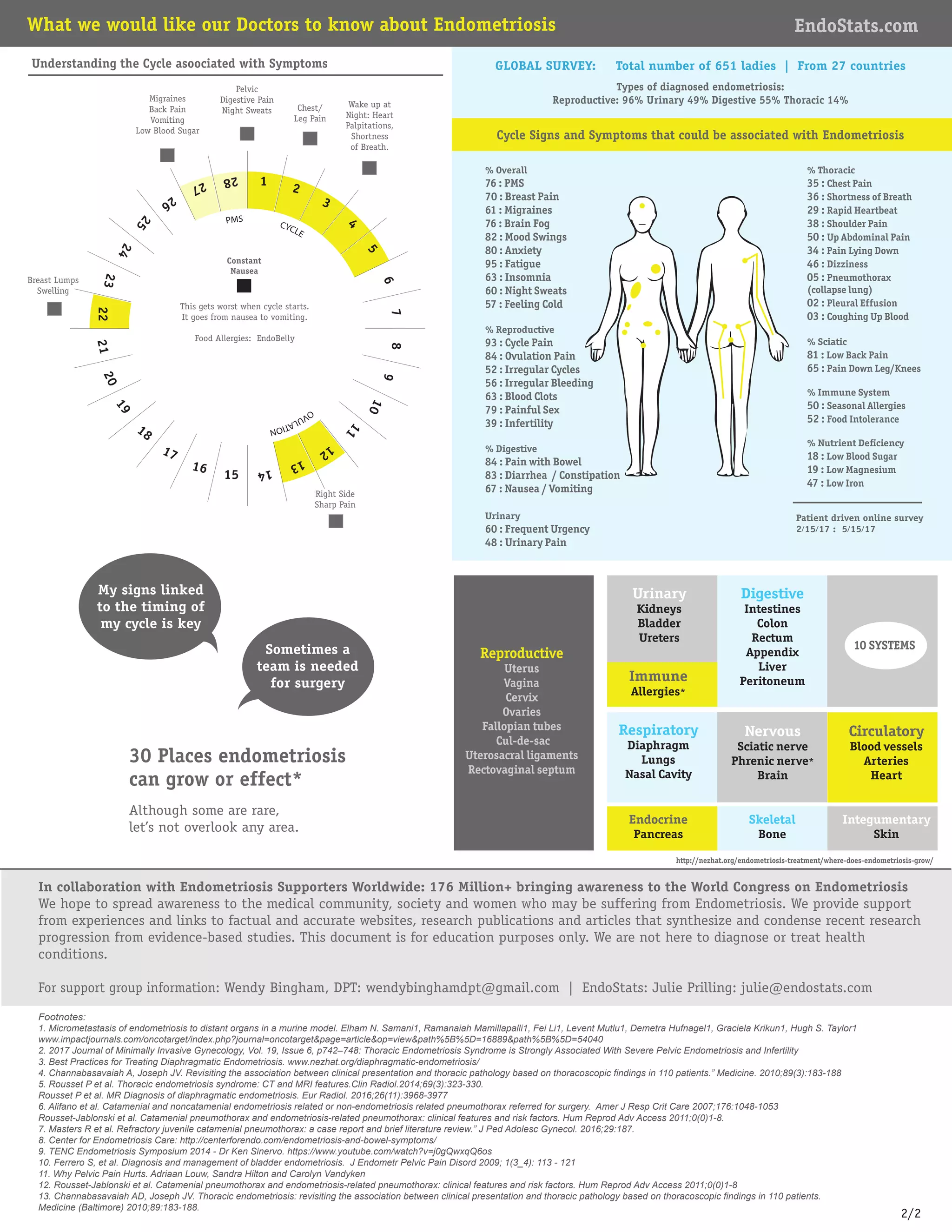 EndoStats Doctors 2 Know About Endometriosis | PDF
