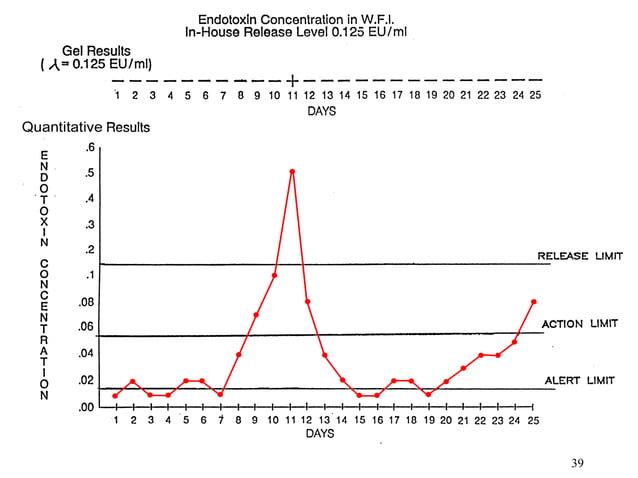 Bacterial Endotoxin Test | PPT | Chemistry | Science